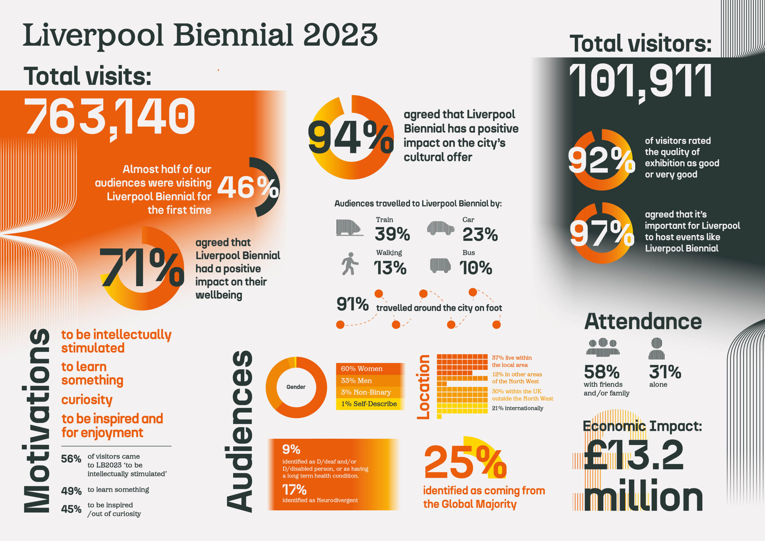 Looking Back at Liverpool Biennial 2023 - Liverpool Biennial